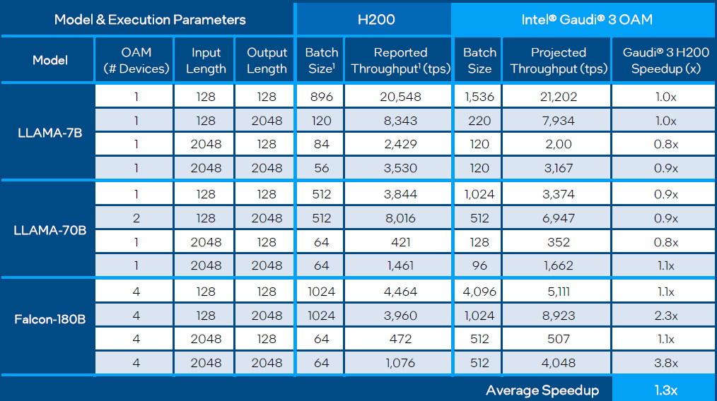 效能號稱領先輝達H100三到五成，英特爾AI救星邁入第三代 | iThome
